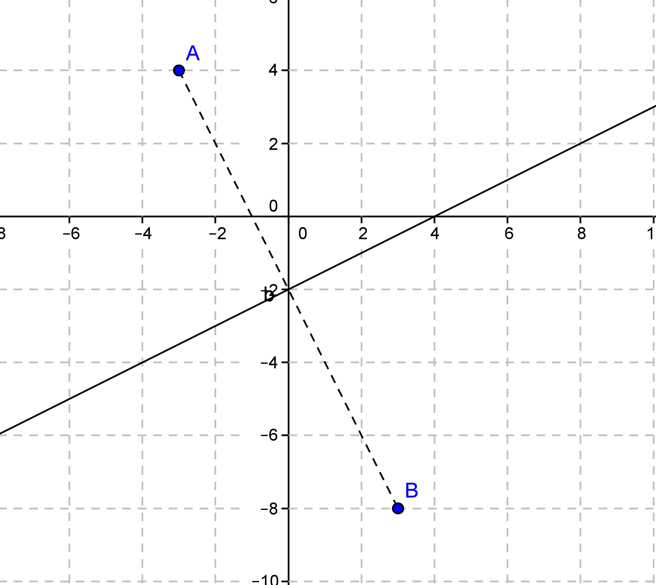 Find The Equation In Slope Intercept Form Of The Line That Is The