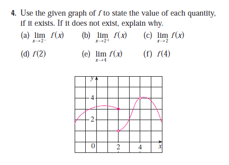 Solved Use the graph of f to state the value of each | Chegg.com